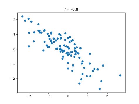 PythonNumPyで相関係数を求める方法を紹介Python初心者の備忘録