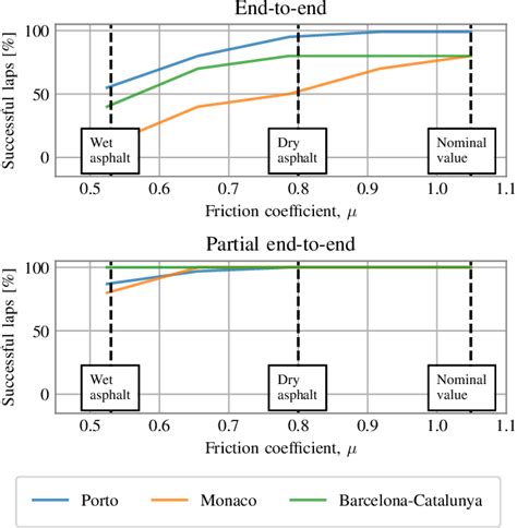 Figure 7 From Partial End To End Reinforcement Learning For Robustness