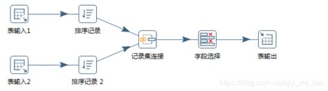 数据集成 Etl工具etl任务与数据质量检测集成一起 Csdn博客 数据集成 Etl工具etl任务与数据质量检测集成一起 Csdn博客