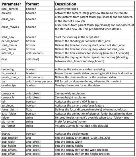 How I Built A Simple Timelapse System With Raspberry Pi And A Picamera