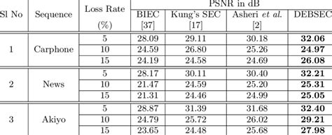 Quantitative Comparison Of Spatial Error Concealment At Different Loss Download Table