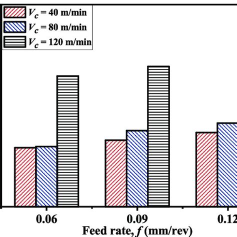Machining Temperature T Under Varying Process Parameters Download Scientific Diagram