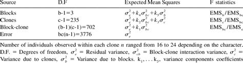 Two Way Analysis Of Variance Model And Expected Mean Squares Equations Download Table