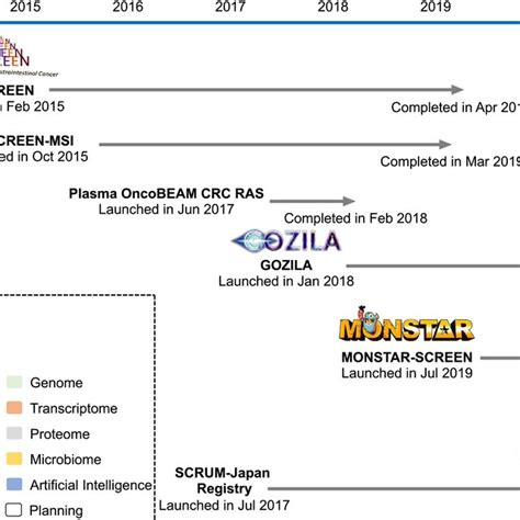 Scrum‐japan Gi‐screen And Monstar‐screen Studies A Timeline Of The