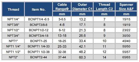 NPT Thread Cable Gland Size Chart