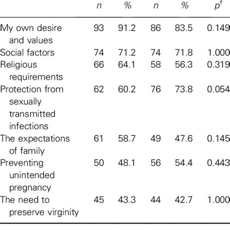 Factors Affecting Sexual Attitudes And Behaviour Download Table
