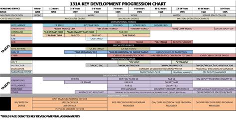 Army Mos Career Progression Chart Top Defense Systems