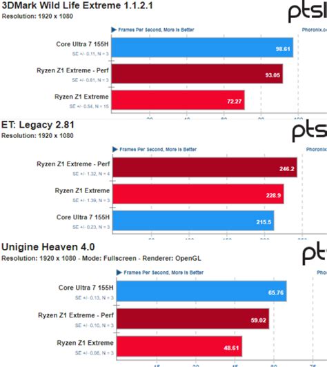 Intel Core Ultra H Vs Ryzen Z Extreme Amd Se Lo Lleva