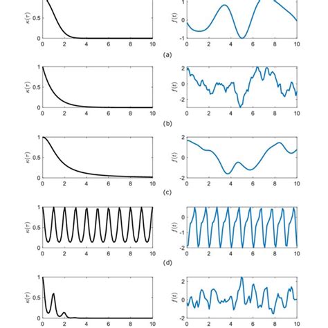 The Left Panel Shows Covariance Functions And The Right Panel Shows Download Scientific Diagram