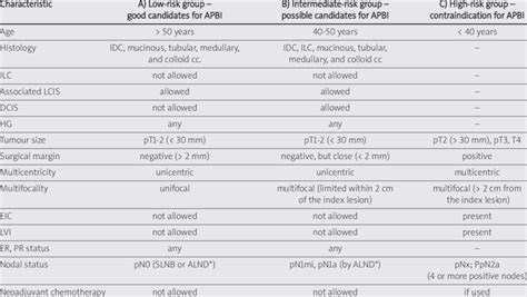 Gec Estro Recommendations On Patient Selection For Accelerated Download Table