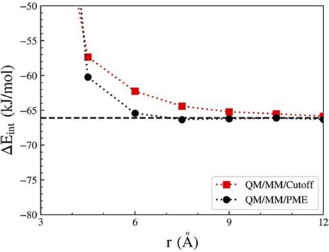 Dft Based Qmmm With Particle Mesh Ewald For Direct Long Range Electrostatic Embedding The