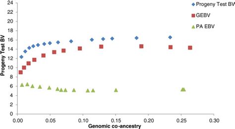 Optimal Contribution Selection Of Adhis Bulls At Different Levels Of Download Scientific