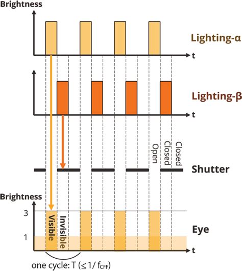 Principle Of Active Shutter System For A Multiplicity Of Download Scientific Diagram