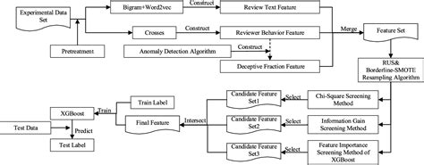 Figure 1 From A Deceptive Reviews Detection Method Based On Multidimensional Feature