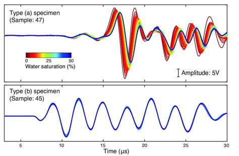 Figure D 3 Waveforms Of The Type A And Type B Specimens For Download Scientific Diagram