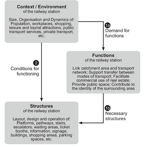Influence Of System Context On System Structures Download Scientific Diagram