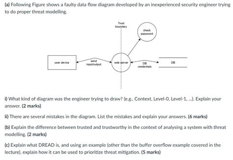 Solved A Following Figure Shows A Faulty Data Flow Diagram Developed Course Hero