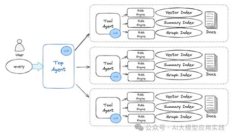 手把手教你构建agentic Rag：一种基于多文档rag应用的ai Agent智能体agenticrag Csdn博客
