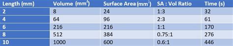 Effect Of Surface Area Volume Ratio On Diffusion Rate A Level Revision
