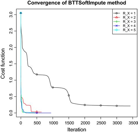 Convergence Of The Proposed Method For Sparsely Observed Random Matrices Download Scientific