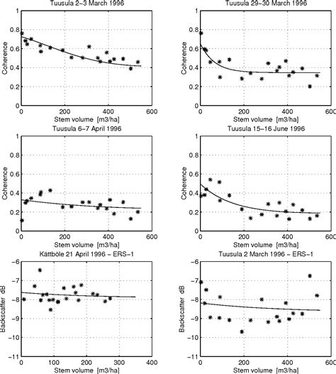 Table 1 From Retrieval Of Biomass In Boreal Forest From Multi Temporal Ers 1 2 Interferometry
