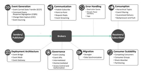 Giri Venkatesan On Linkedin The Ultimate Guide To Event Driven Architecture Patterns Solace