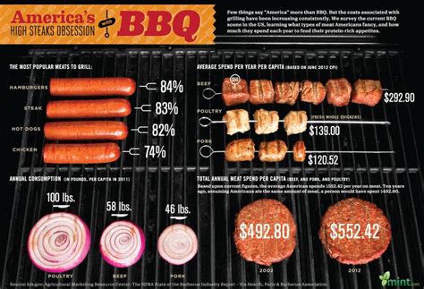 Americas Bbq Spending A Visual Guide Barbecue Meat Temperature