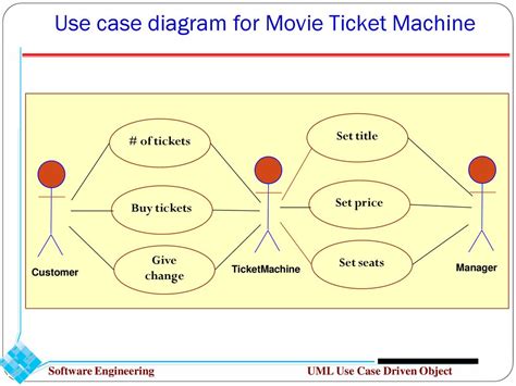 Object Oriented Analysis Uml Use Case Driven Object Modeling Ppt Download