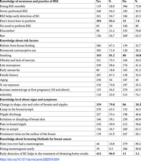 Respondents Knowledge On Awareness And Practice Of BSE Risk Factors Download Scientific