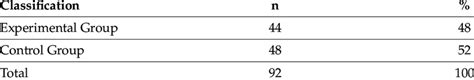 Classification Variable Of The Control And Experimental Group