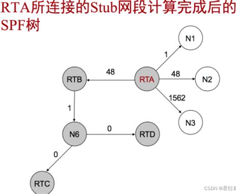hcip——ospf的防环机制 ospf防环机制 csdn博客