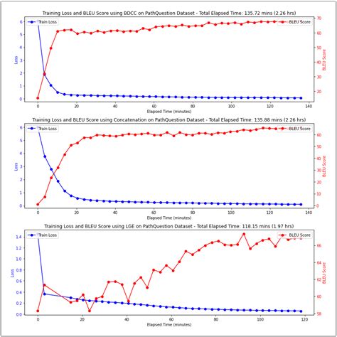 Graph To Text Generation With Bidirectional Dual Cross Attention And Concatenation