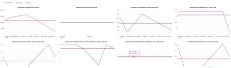 Need Assistance To Create Baseline In Trellis In S Splunk Community