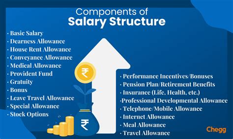 Salary Breakup Structure How It Affects In Hand Salary