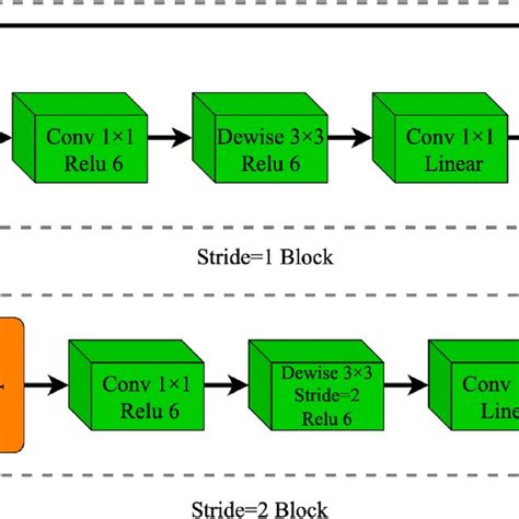 Mobilenetv2 Block Architecture Download Scientific Diagram