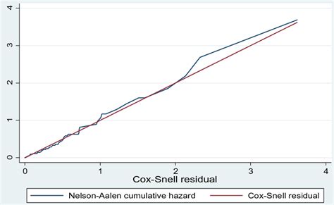 Cox Snell Graph For Checking Model Adequacy Of Weibull Download Scientific Diagram