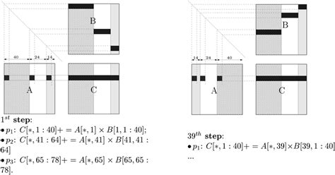 Different Steps Of Matrix Multiplication On A Platform Made Of Three Download Scientific