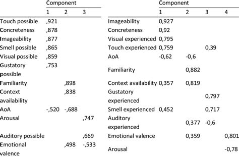Rotated Component Solution Of The Second PCA Analysis Download Scientific Diagram