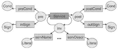 Semantic Grid Services Ontology Download Scientific Diagram