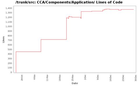 Statsvn Directory Ccacomponentsapplication