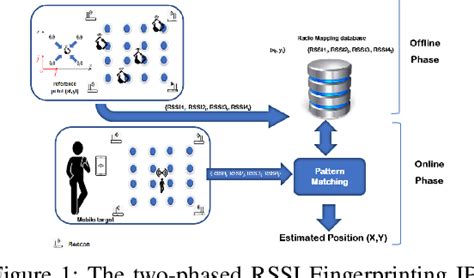 Figure 1 From Enhancing Fingerprinting Indoor Positioning Systems