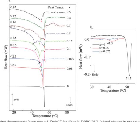 Figure 3 From Effects Of β Sitosteryl Sulfate On The Phase Behavior And Hydration Properties Of