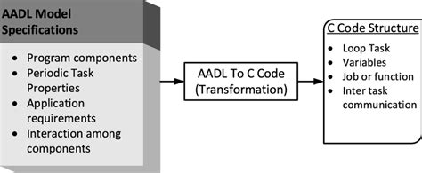 Aadl Model Specification To C Code Transformation Download Scientific Diagram