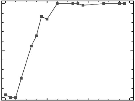 Percentage Of Mean Cumulative Frequency For The Number Of New Open