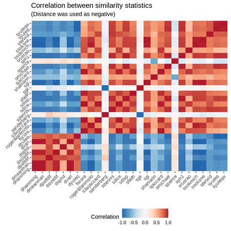 Comparing Similarities And Distance • Similr