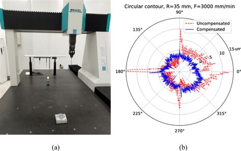 A Inspection Scenario Of The Machined Parts B Machining Error And Download Scientific Diagram
