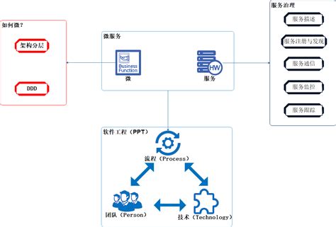 Net微服务实战之技术选型篇netcore微服务架构选型 Csdn博客 Net微服务实战之技术选型篇netcore微服务架构选型 Csdn博客