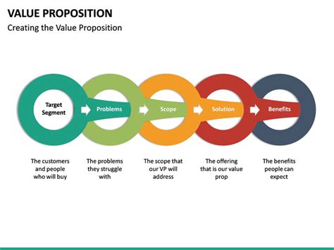 Value Proposition Powerpoint Template Sketchbubble
