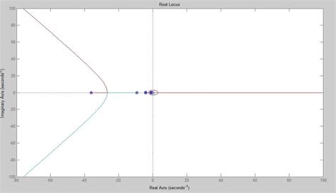 Is This System Shown By Root Locus Plot A Minimum Phase Or A Non