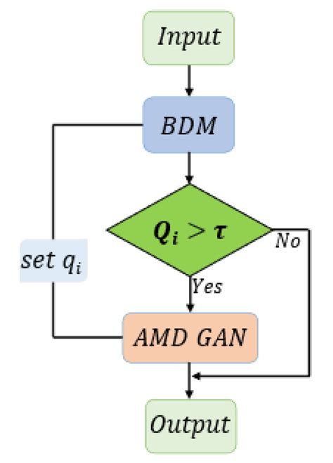 adaptive multi scale fusion blind deblurred generative adversarial